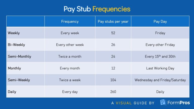 Understanding Paystub Frequencies: Weekly, Semi-Monthly & Monthly ...